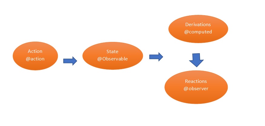ReactJS Global State Management Using MobX